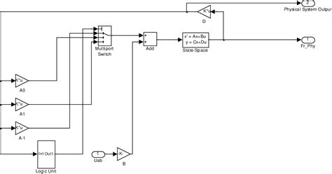 figure 4 1 from observer implementation in an fpga using simulink and xilinx system generator