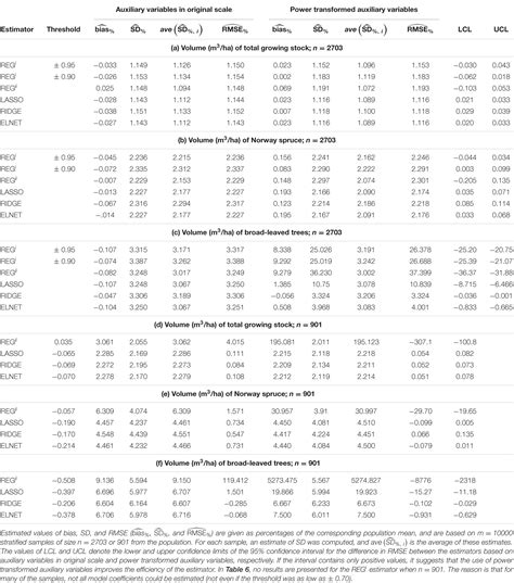 frontiers a comparison of model assisted estimators with and without data driven