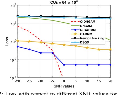 figure 2 from communication efficient second order newton type approach for decentralized