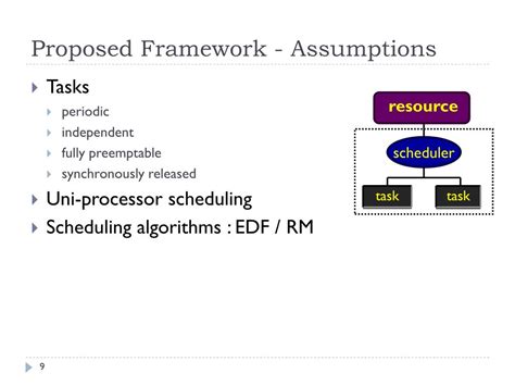ppt real time scheduling ii compositional scheduling framework powerpoint presentation id
