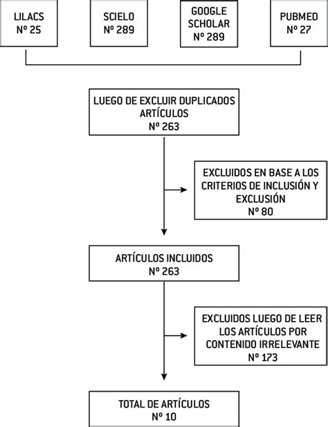 Diagrama de flujo de procedimiento de búsqueda y selección de artículos
