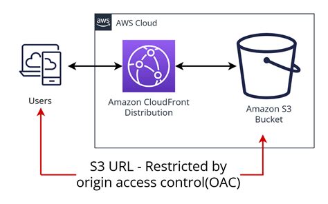 Amazon Cloudfront Origin Access Control OAC StormIT