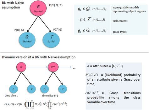 a bayesian network to represent a general model when a grasp type is download scientific