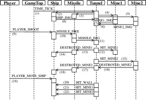 figure 2 from hardware description of event driven systems by translation of uml statecharts to