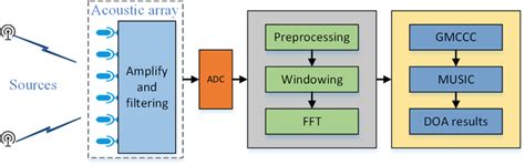 block diagram of acoustic arrays system with doa estimation download scientific diagram