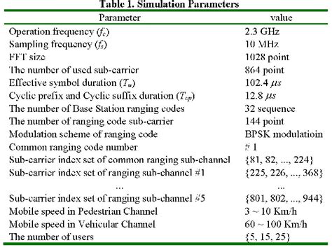 table 1 from the scheme to improve the performance of initial ranging symbol detection with