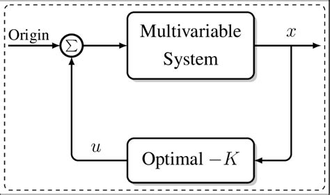 figure 2 from optimal static state feedback controller design for multivariable bidirectional