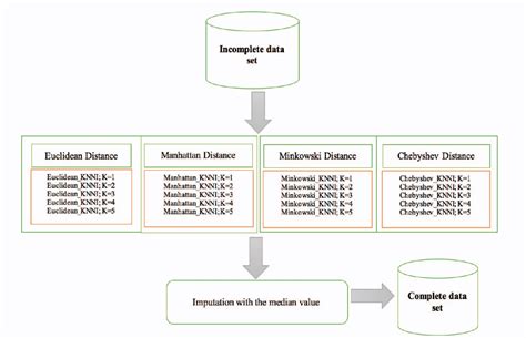 figure 1 from analogy software effort estimation using ensemble knn imputation semantic scholar