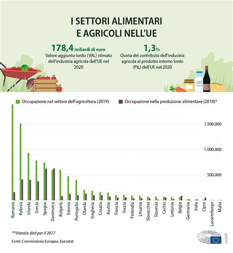 Statistiche Agricole Dell UE Sussidi Occupazione Produzione