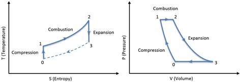 Ts Diagram Brayton Cycle