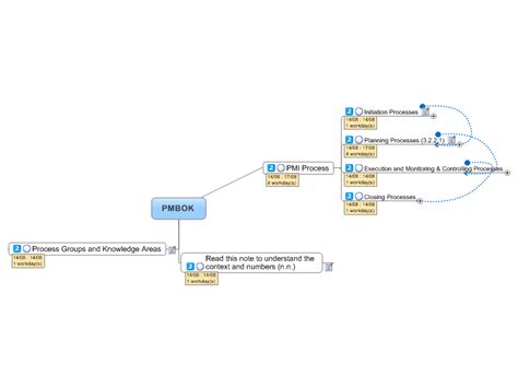 Pmbok Mind Map