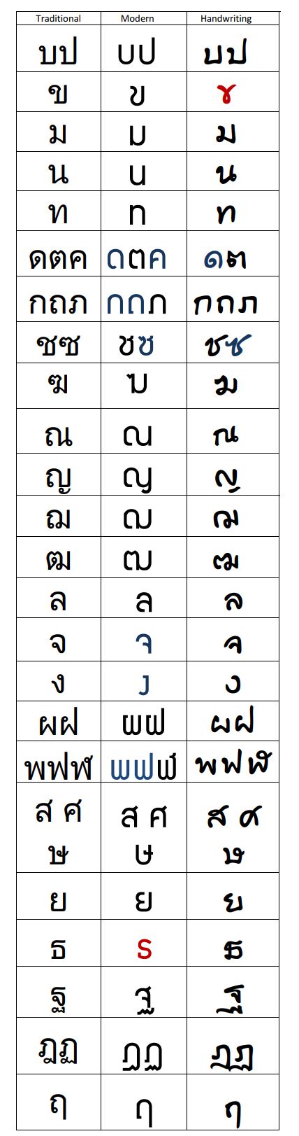 Learning The Thai Alphabet Thai Language Thailand News Travel