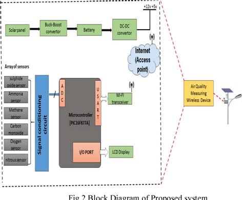 Iot Based Air Pollution Monitoring System Using Nodemcu Pdf Templates