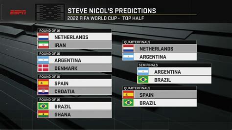 ESPN FC Reveals Their 2022 FIFA World Cup Brackets YouTube