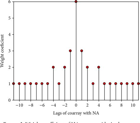 figure 2 from covariance matrix reconstruction for direction finding with nested arrays using