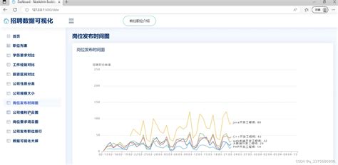 大数据：python求职招聘数据分析可视化系统 flask框架 大屏（包含源码 文档 部署教程） flask 数据可视化 csdn博客