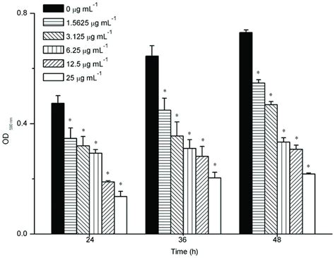 Frontiers Anti Biofilm Activities From Resveratrol Against