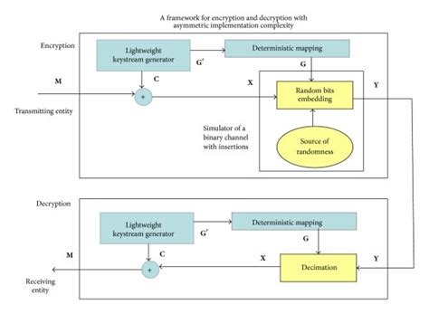 encryption decryption technique for scenarios with one way download scientific diagram