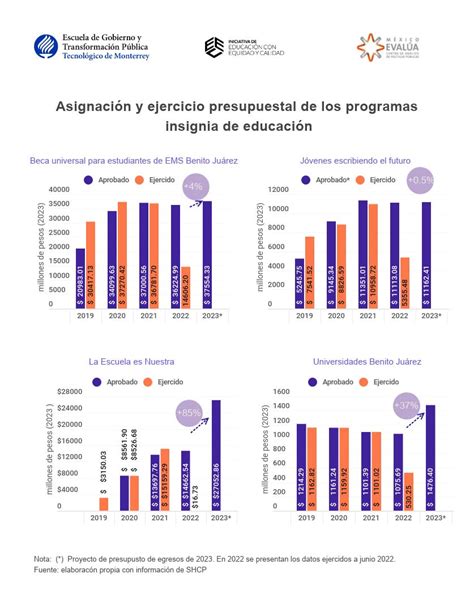 Los pesos de la educación la propuesta de inversión para 2023