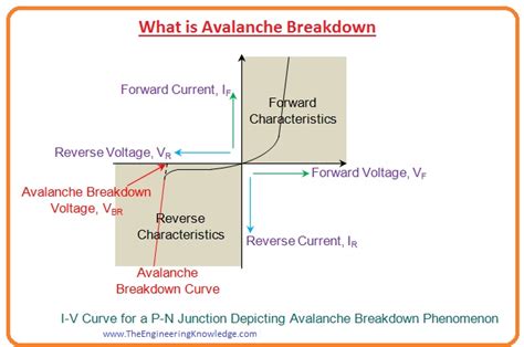 Explain Difference Between Zener And Avalanche Breakdown Riset