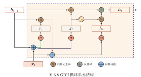 门控循环单元网络gru详解 gru 非线性 csdn博客