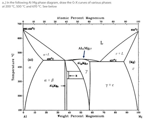 Solved A In The Following Al Mg Phase Diagram Draw The Chegg