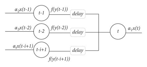 structure of the chaotic neuron with time delay self feedback download scientific diagram