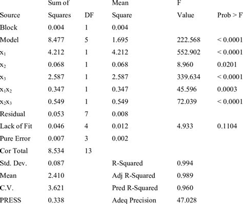 anova for response surface tool life of adjusted 2 nd order model download table