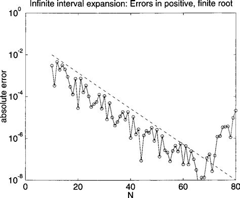 figure 1 from computing zeros on a real interval through chebyshev expansion and polynomial