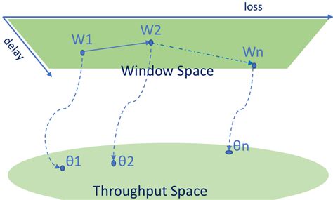 primal dual mapping illustrative representation of dual averaging download scientific diagram