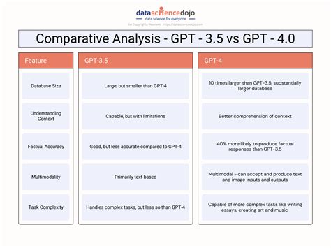 GPT 3 5 And GPT 4 Comparative Analysis Data Science Dojo