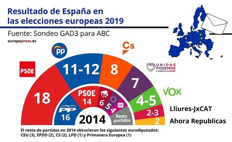 El PSOE gana las elecciones europeas con 18 escaños Gomeranoticias