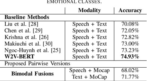 table iii from multimodal speech emotion recognition using modality specific self supervised