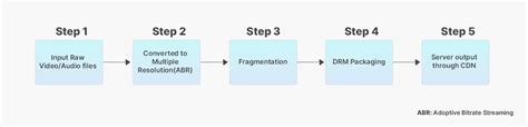 What Is Video Encoding How Video Encoding Works Muvi One