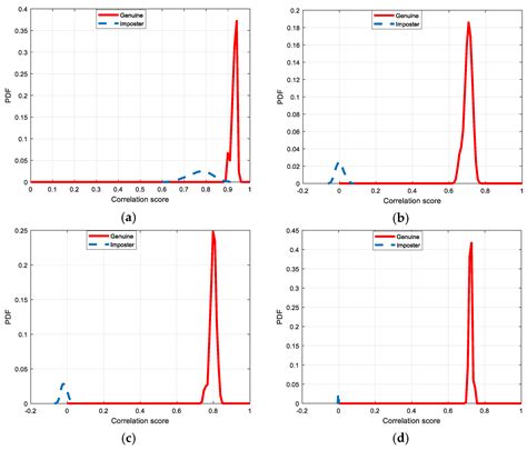 entropy free full text discrete transforms and matrix rotation based cancelable face and