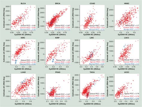 figure 4 from a novel cell type deconvolution algorithm reveals substantial contamination by