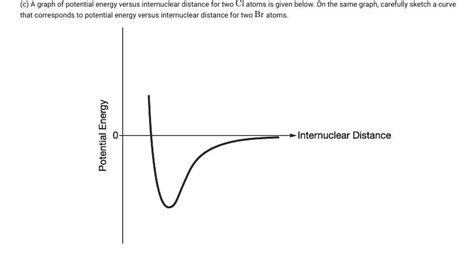 Graph Of Potential Energy Versus Internuclear Distance For Two Cl Atoms