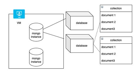 mongodb简介 文档型数据库 csdn博客