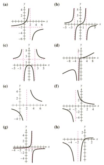 match the rational function with its graph [the graphs are labeled a h ]