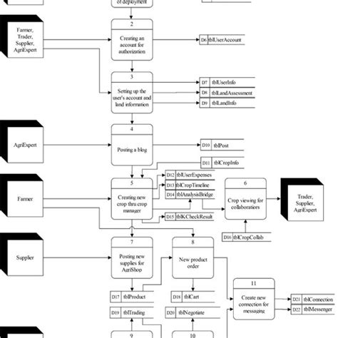 level 0 data flow diagram of tubong pinoy download scientific diagram