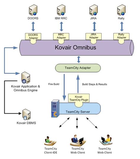 microsoft tfs it tools data integration adapters kovair