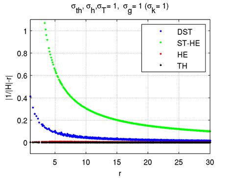 the curvature methods where applied on a 3d euclidean distance download scientific diagram