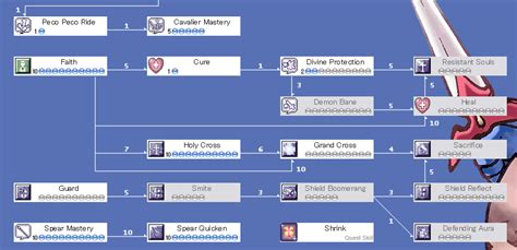 Crusader Holy Cross Guide Stat Skill Equip Ragnarok Guide