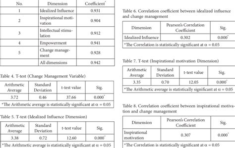 cronbach s alpha reliability test download table