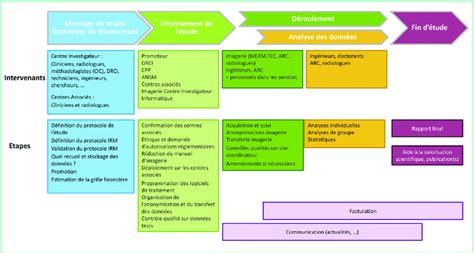 Déroulement d un projet de recherche clinique Download Scientific