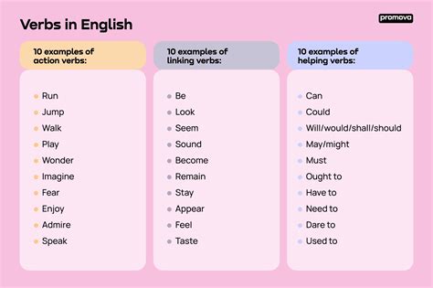 Verbs Verb Definition Examples Types Promova