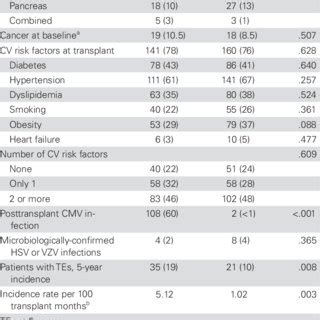 Comparison Of The Main Characteristics Between Cytomegalovirus