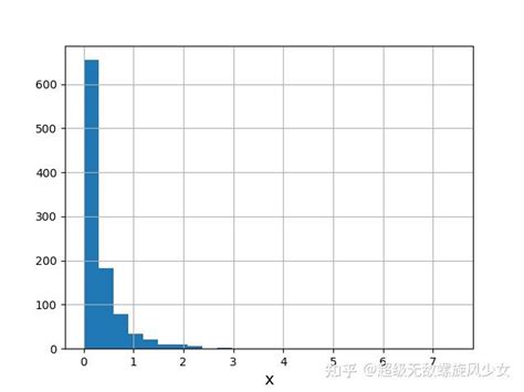 python实现概率基础5 幂律 知乎