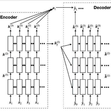 visualization of pyramid encoder in multilayer seq2seq models download scientific diagram