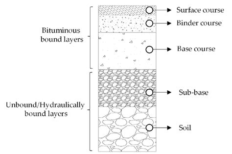 typical cross section of a flexible pavement download scientific diagram